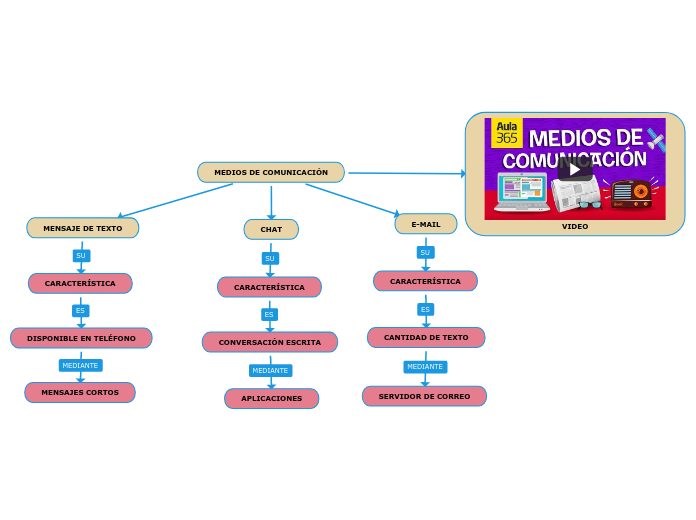 MEDIOS DE COMUNICACIÓN - Mind Map